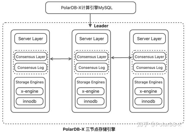 PolarDB-X 存储引擎核心技术 | Paxos多副本 - 知乎