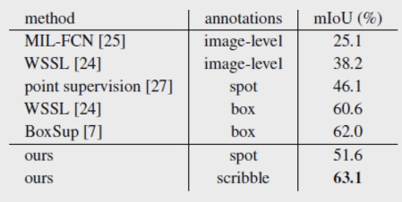 Scribble-Supervised CN for Semantic Segmentation - 知乎