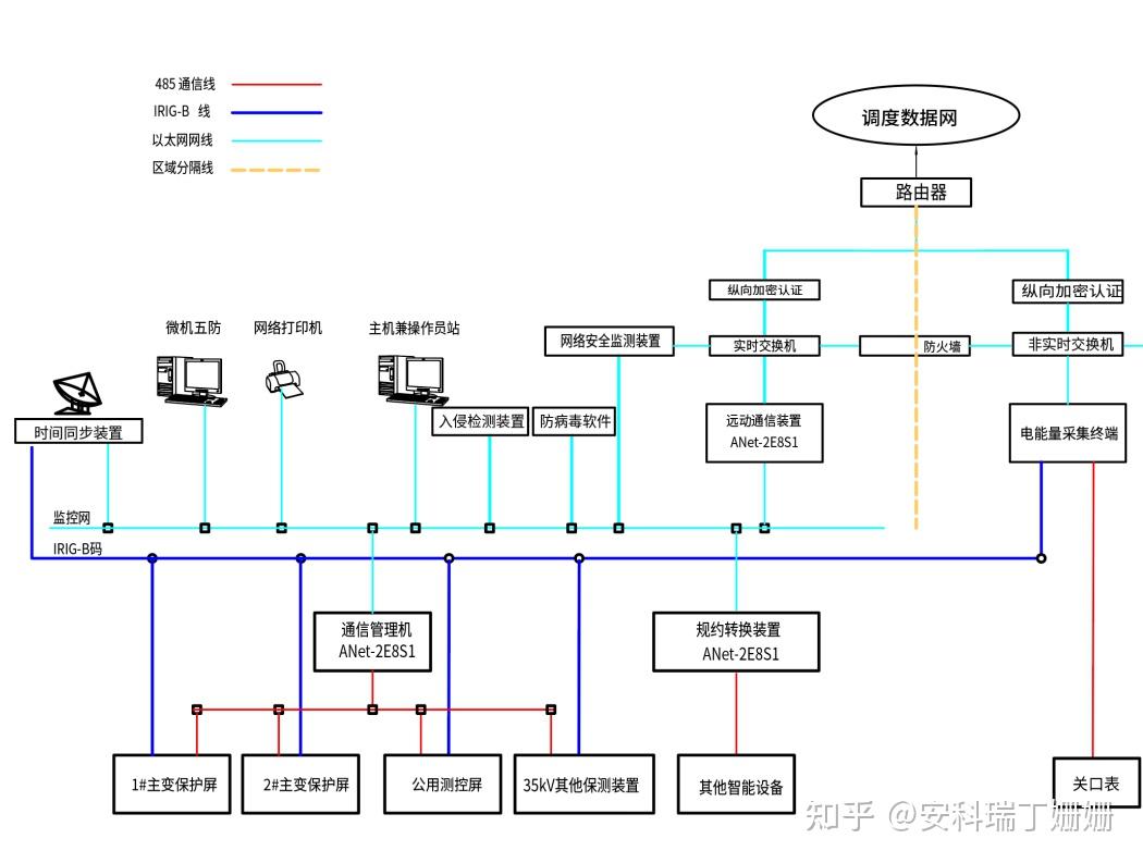 变电站综合自动化系统核心功能和设计原则 - 知乎