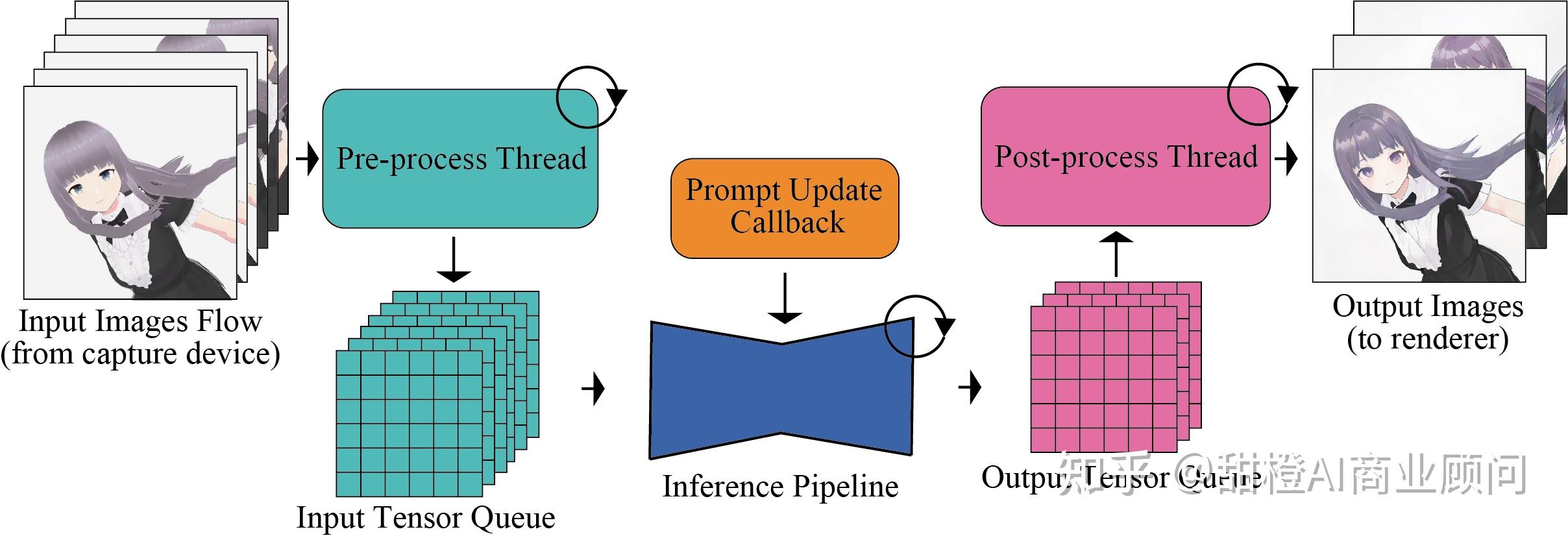 【AI绘图工具】StreamDiffusion，AI出图速度100fps，基于LCM和SDXL Trubo改进 - 知乎