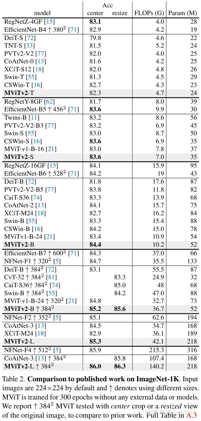MViTv2：Facebook出品，进一步优化的多尺度ViT | CVPR 2022 - 知乎