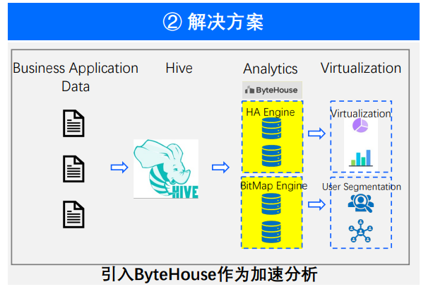 ByteHouse：基于 ClickHouse 的实时计算能力升级 - 知乎