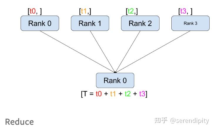 PyTorch进程通信 - 知乎