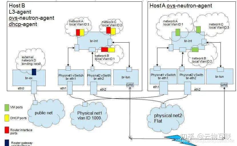 SDN — Neutron OVS 网络模型实现原理解析 - 知乎