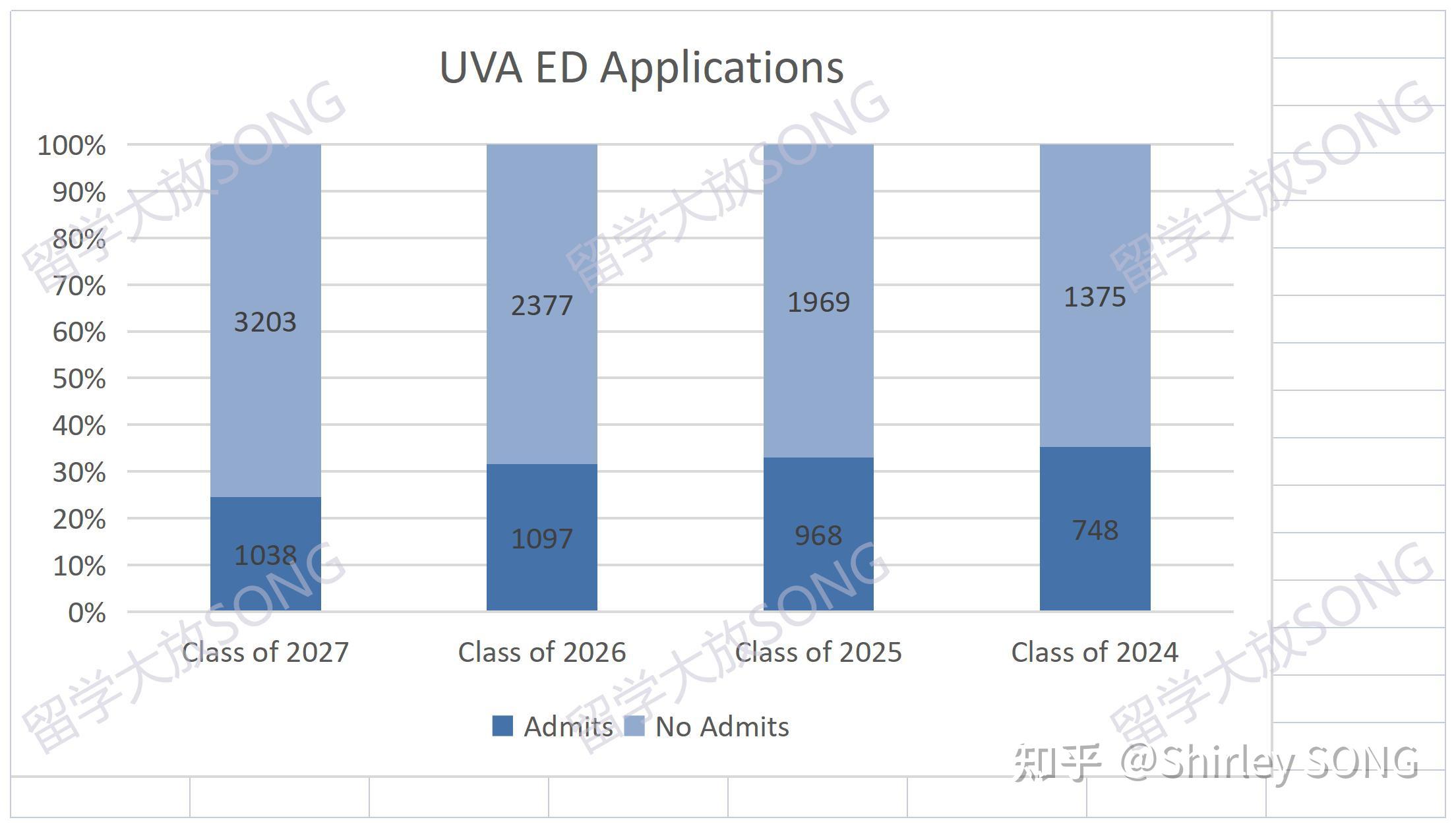 EA被UVA被defer了？别灰心，你还有机会！ - 知乎