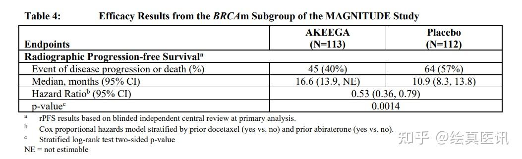 FDA批准尼拉帕利复方片剂联合泼尼松一线治疗BRCA阳性转移性去势抵抗性前列腺癌 - 知乎