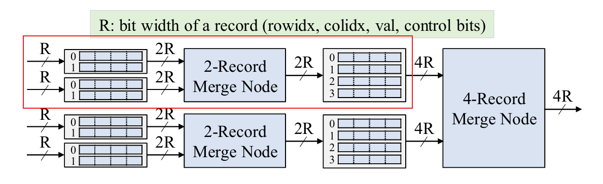 Sparse-Sparse Matrix Multiplication Accelerator on FPGA featuring Distribute-Merge Product ...
