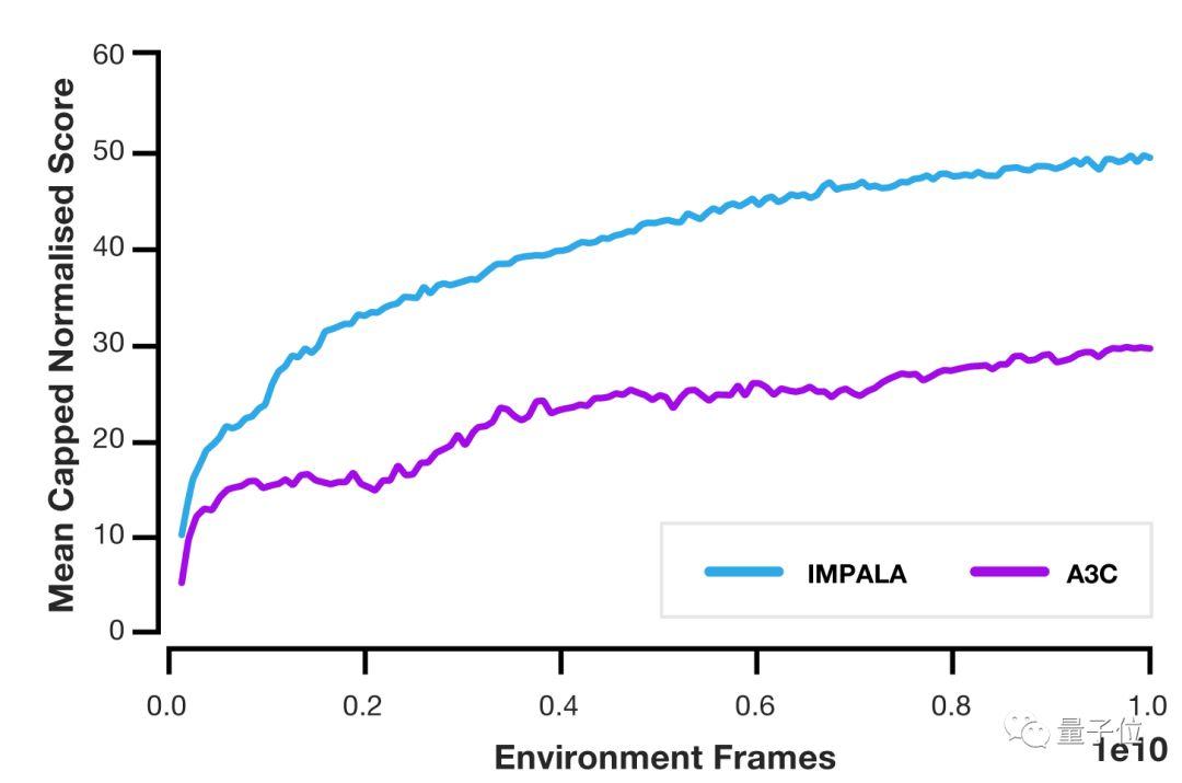 DeepMind推出分布式深度强化学习架构IMPALA，让一个Agent学会多种技能 - 知乎