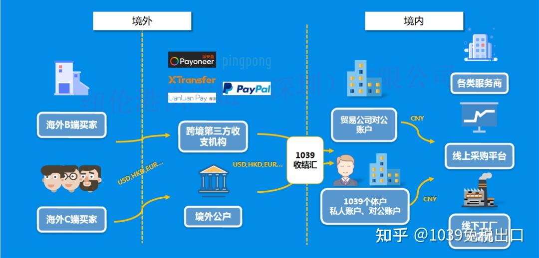 1039政策全面解读：1039市场采购贸易方式，外贸企业可合规收汇，能为外贸企业解决哪些痛点难题（附最新深圳1039出口数据） - 知乎