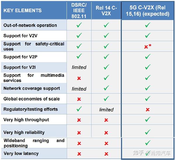 5G无线通信网络及其在智能汽车中的应用——5G与V2X的原理和过程演进 - 知乎