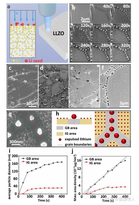 原位显微技术揭示Li6.25Al0.25La3Zr2O12晶界枝晶生长新机制 - 知乎