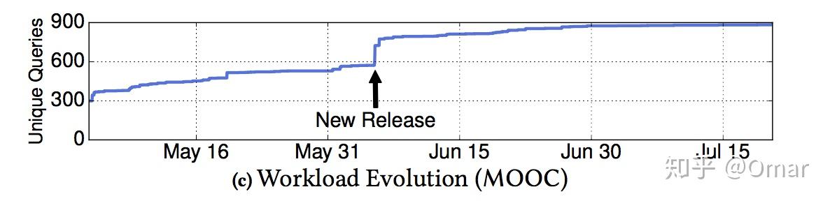 【Self-Driving数据库】基于SQL访问频次的workload预测 - 知乎