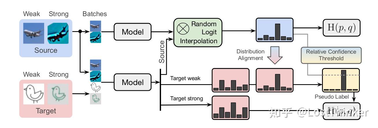 【通刷ICLR-5】AdaMatch: A Unified Approach to Semi-Supervised Learning and Domain Adaptation - 知乎