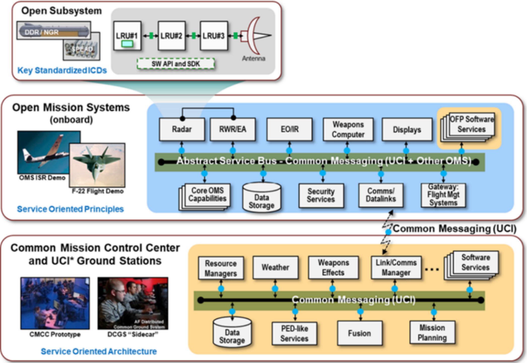 美开放式系统架构浅析--OMS篇 - 知乎