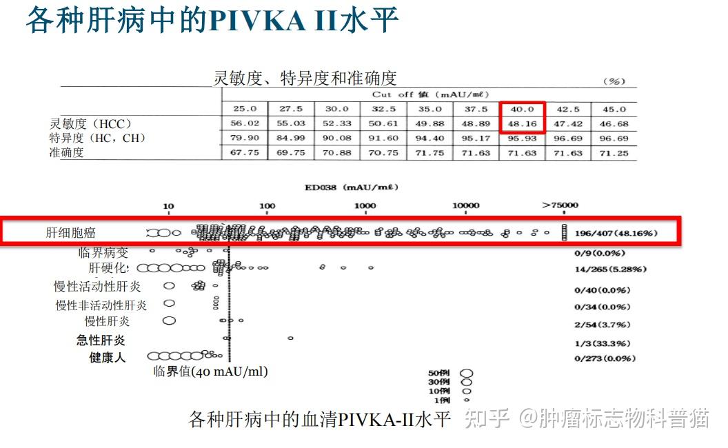 肝癌筛查新指标：异常凝血酶原（PIVKA-II） - 知乎