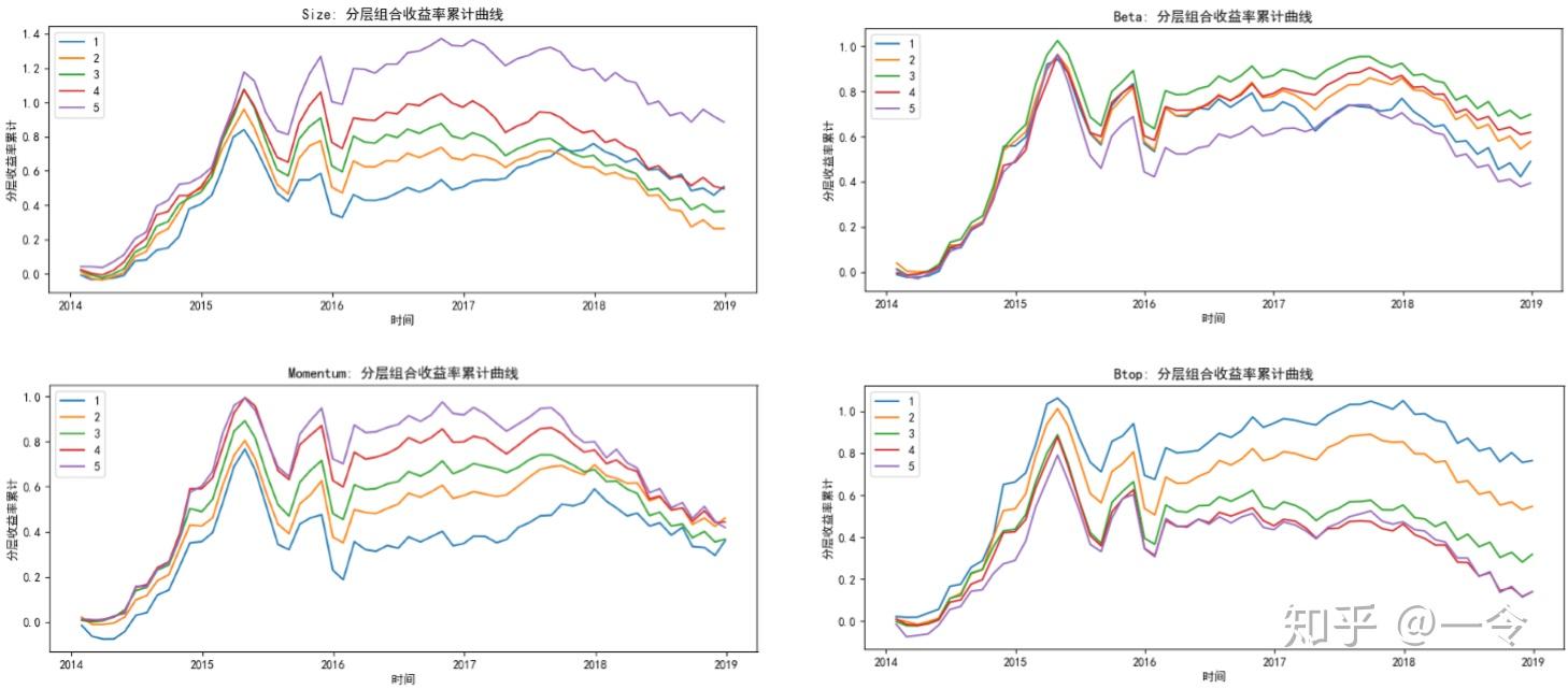 Barra系列（一）：Barra因子构建和因子测试框架 - 知乎