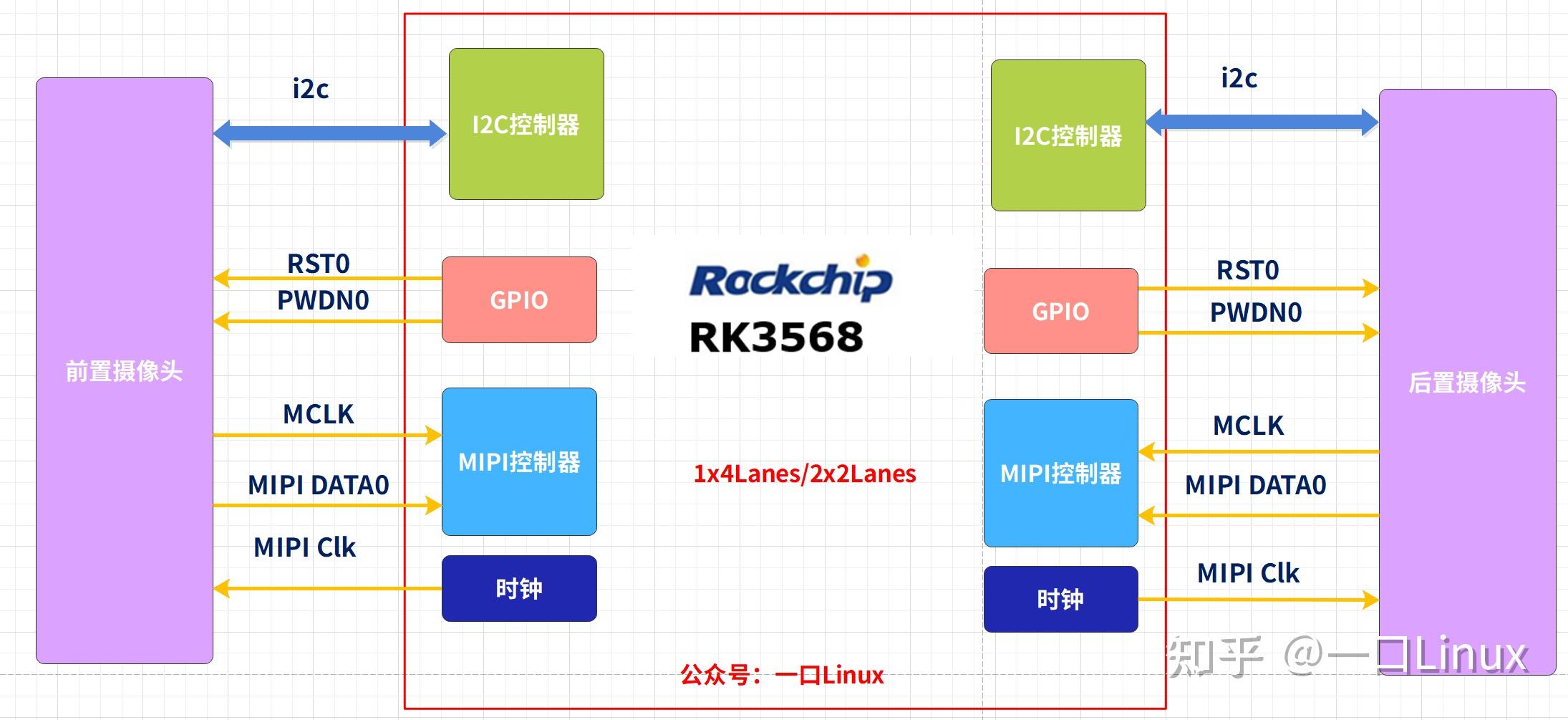 Camera | 5.Linux v4l2架构(基于rk3568) - 知乎