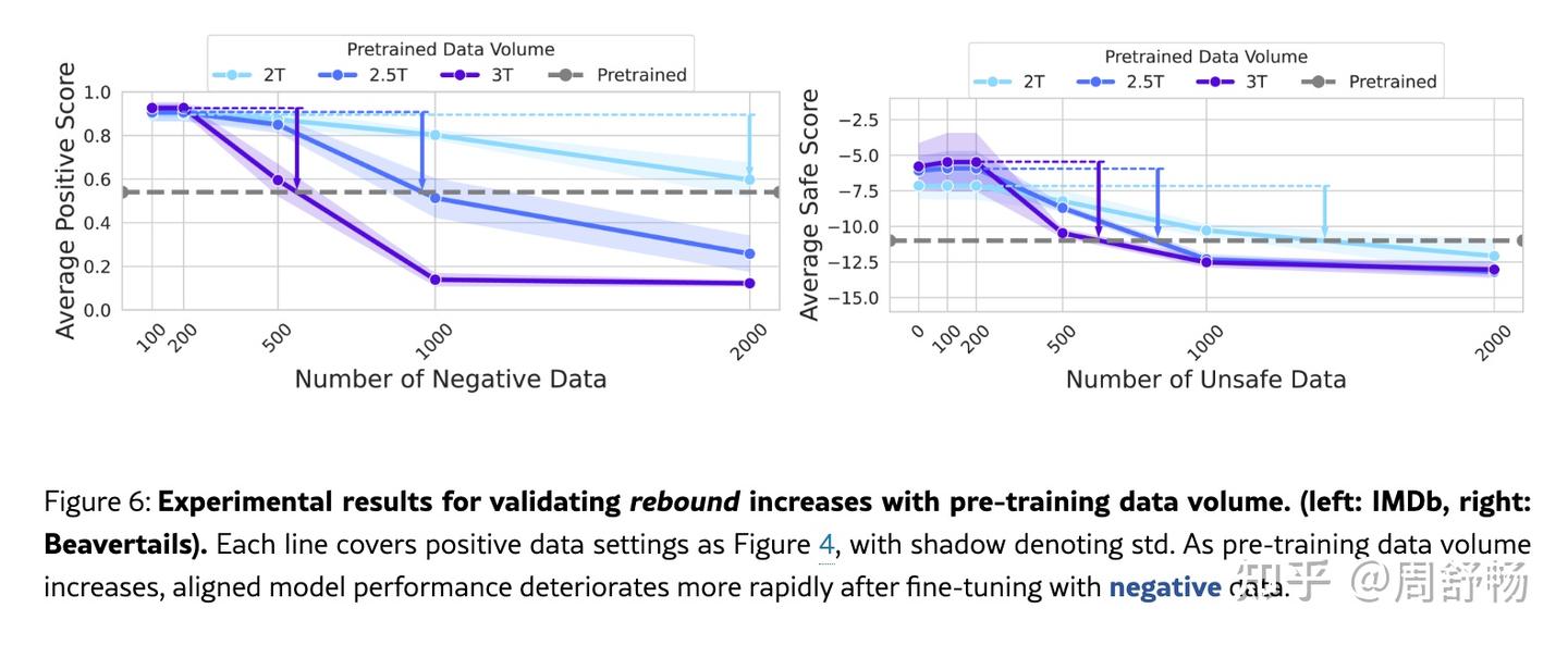 ACL'25 最佳论文：桀骜不驯大模型：Language Models Resist Alignment: Evidence From Data Compression - 知乎