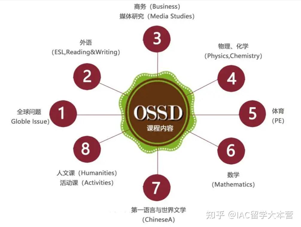 OSSD真的有优势吗？加拿大名校会认可OSSD吗？ - 知乎