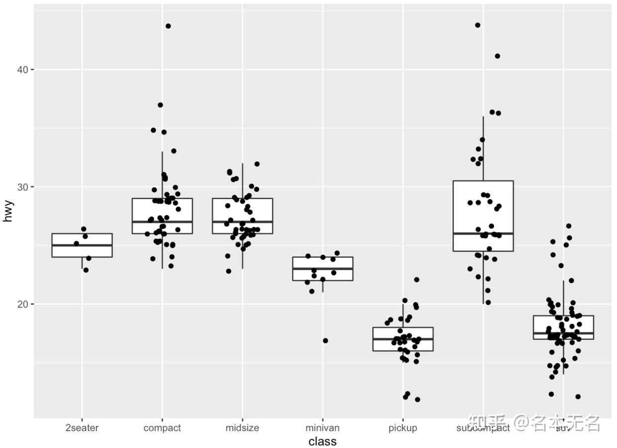 R 数据可视化 —— ggplot 箱线图和小提琴图 - 知乎