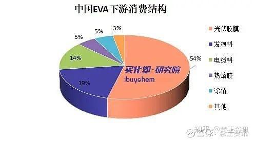 观察丨中国石化120亿投资POE/EVA 光伏需求增长还将继续 - 知乎