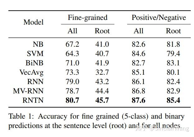 【ACL 2013】RNTN：递归神经张量网络 - 知乎