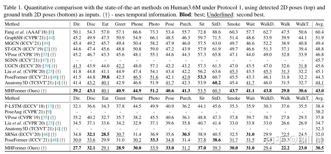 MHFormer: Multi-Hypothesis Transformer for 3D Human Pose Estimation.(CVPR 2022) - 知乎