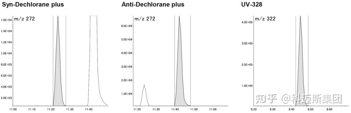 持久性有机污染物(POPs)中Dechlorane Plus (DP)及UV-328以PY-GCMS快速筛选分析方法 - 知乎