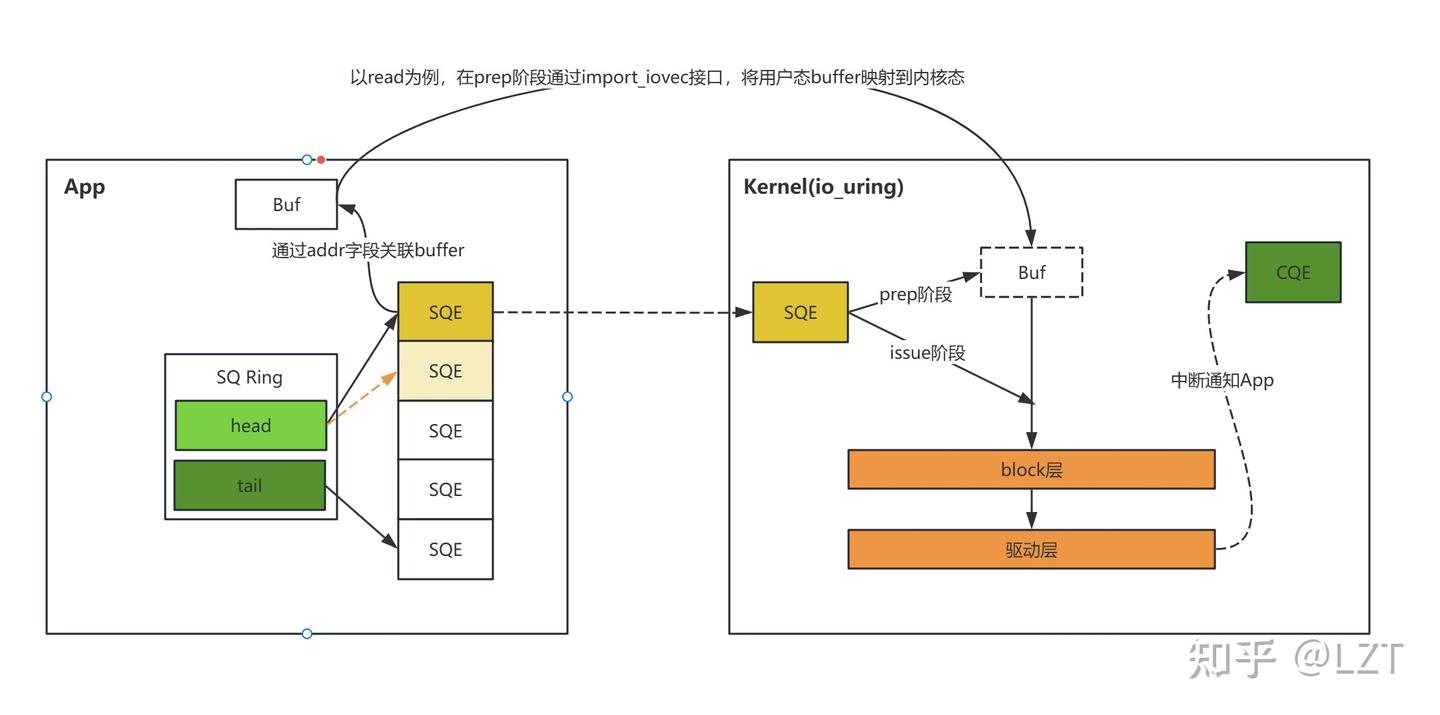 深入理解io_uring（五）深入Fixed Buffer分析 - 知乎