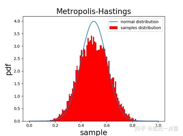 从马尔可夫链到蒙特卡洛-Metropolis方法（Python） - 知乎