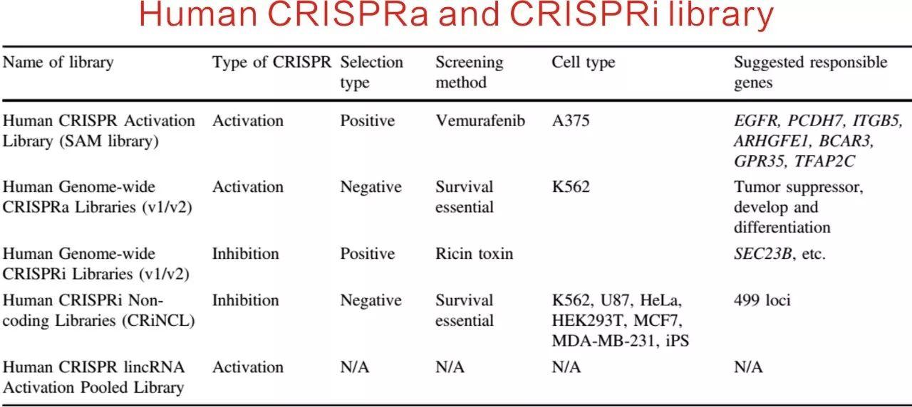 CRISPR/Cas9文库：最全CRISPR文库总结 - 知乎