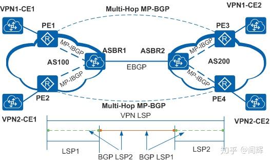 MPLS VPN跨域方案，你知多少？ - 知乎