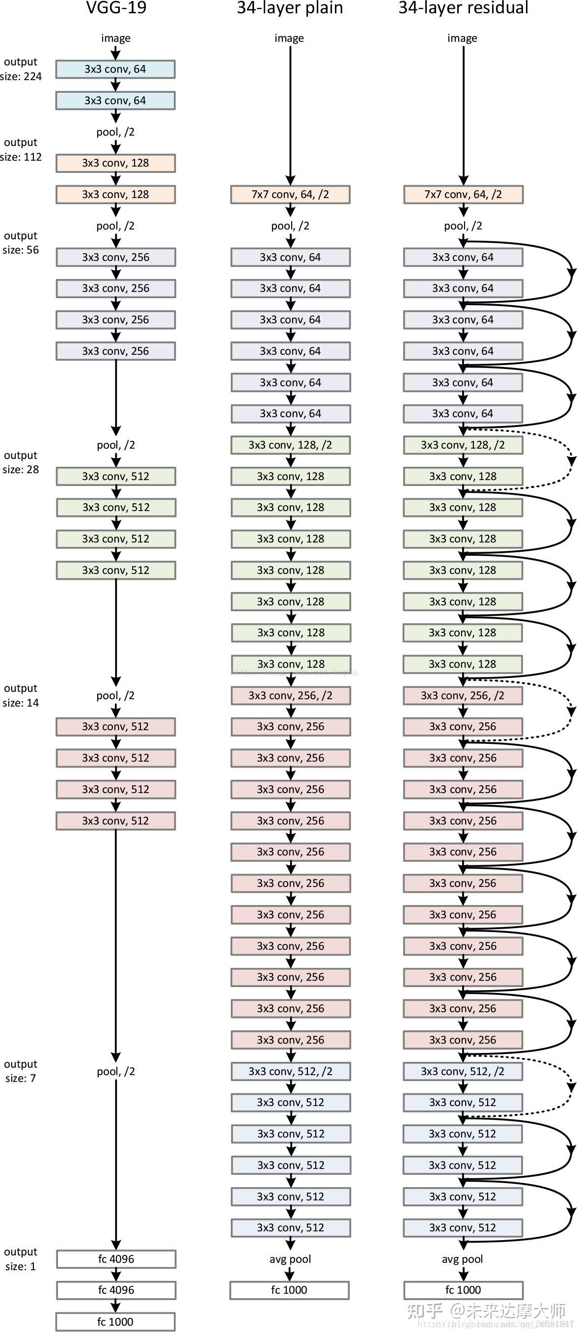 【CNN常见模型1】CNN基础知识和经典CNN模型汇总 - 知乎