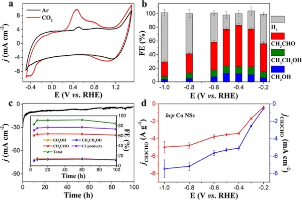 CASTEP文献解读丨孙守恒JACS：一种用于选择性将 CO2 转化为乙醛的新型六方钴纳米片催化剂 - 知乎