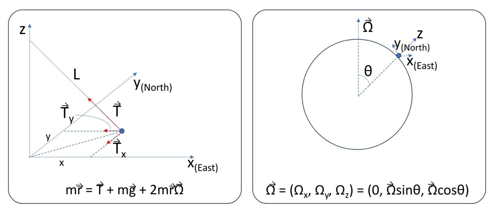 札记：傅科摆计算公式，证明地球自转 - 知乎