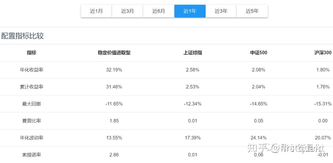 几十万行代码，跑了五年的模型，赢巴菲特还要多少年 知乎