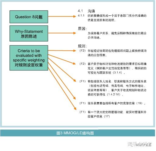 MMOG/LE : 汽车行业物流管理的必由之路 - 知乎