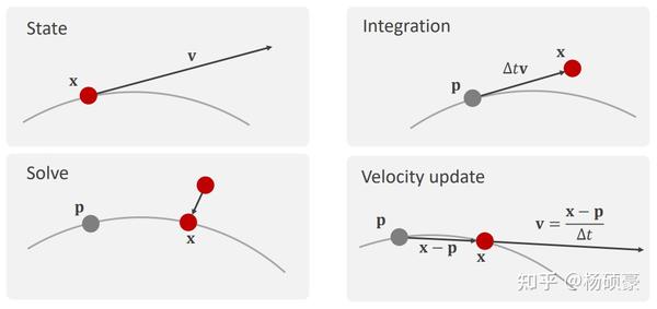 Extended Position Based Dynamics（XPBD） - 知乎
