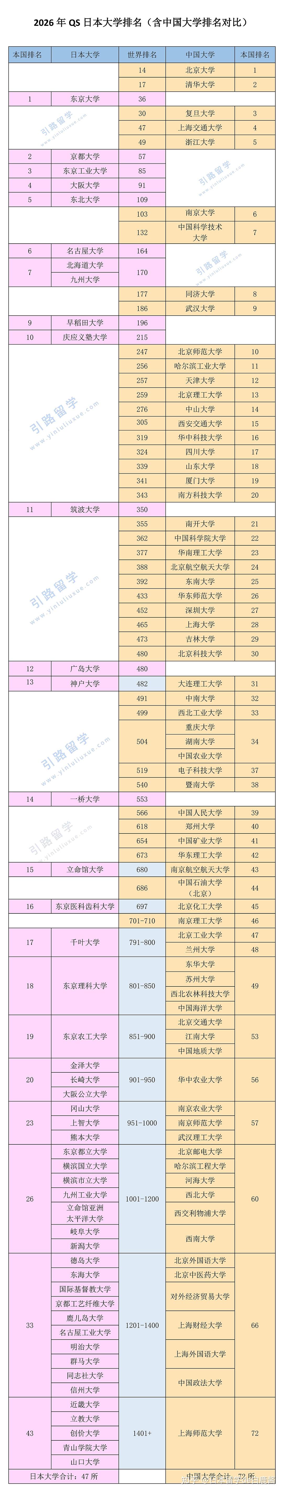 2026年QS日本大学排名（含中国大学排名对比） - 知乎
