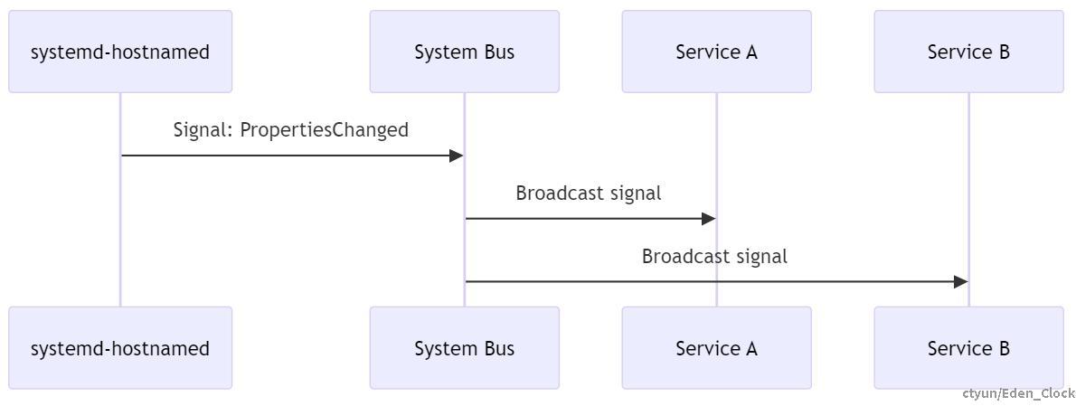 Linux Dbus通信机制 知乎 
