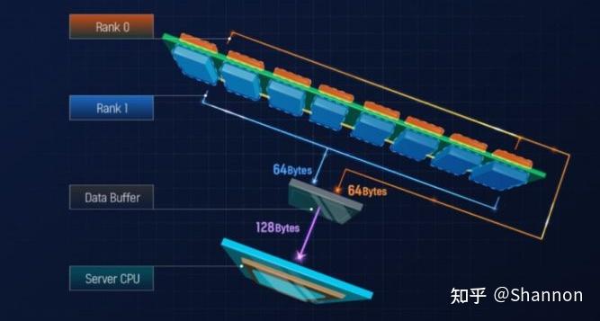 MRDIMM - DDR5内存技术的一次突破 - 知乎