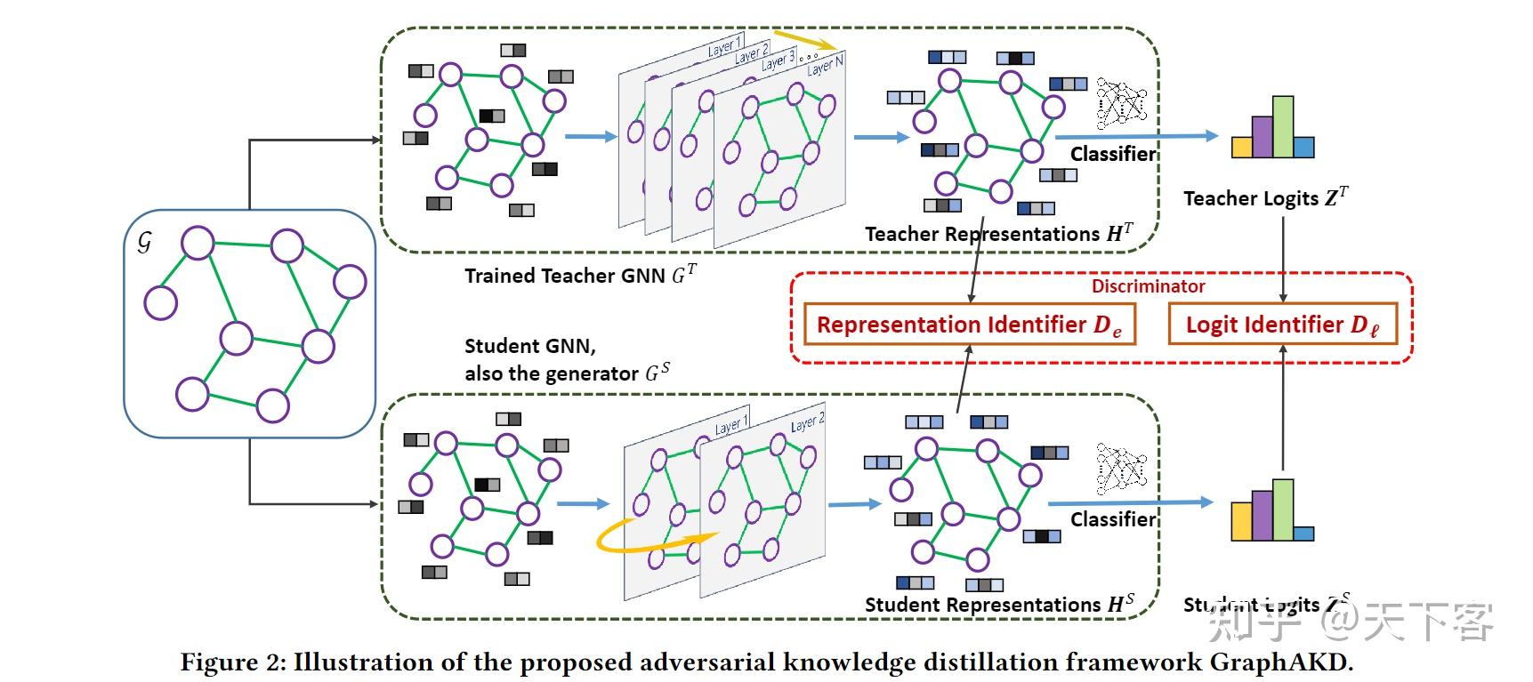 论文笔记：KDD'22 Compressing Deep Graph Neural Networks via Adversarial Knowledge Distillation - 知乎
