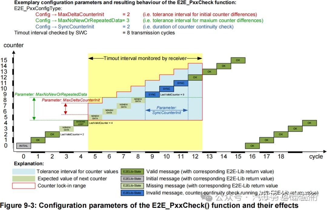 AUTOSAR_E2E模块（理论部分）（下篇） - 知乎