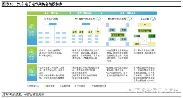 车辆集中电子电气架构（Vehicle Centralized E/E Architecture） - 知乎