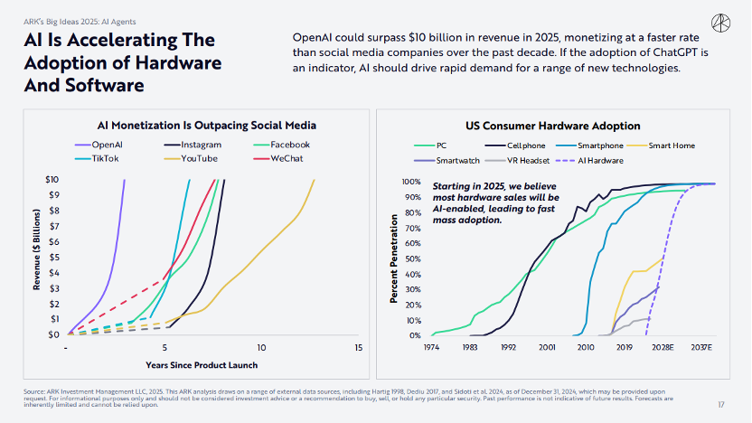 木头姐的ARK投资公司发布《ARK Invest Big Ideas 2025》报告（一）：AI Agent技术 - 知乎