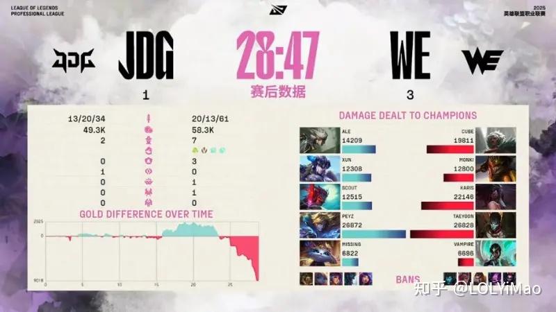 2025LPL赛区WE 3-1 JDG - 知乎