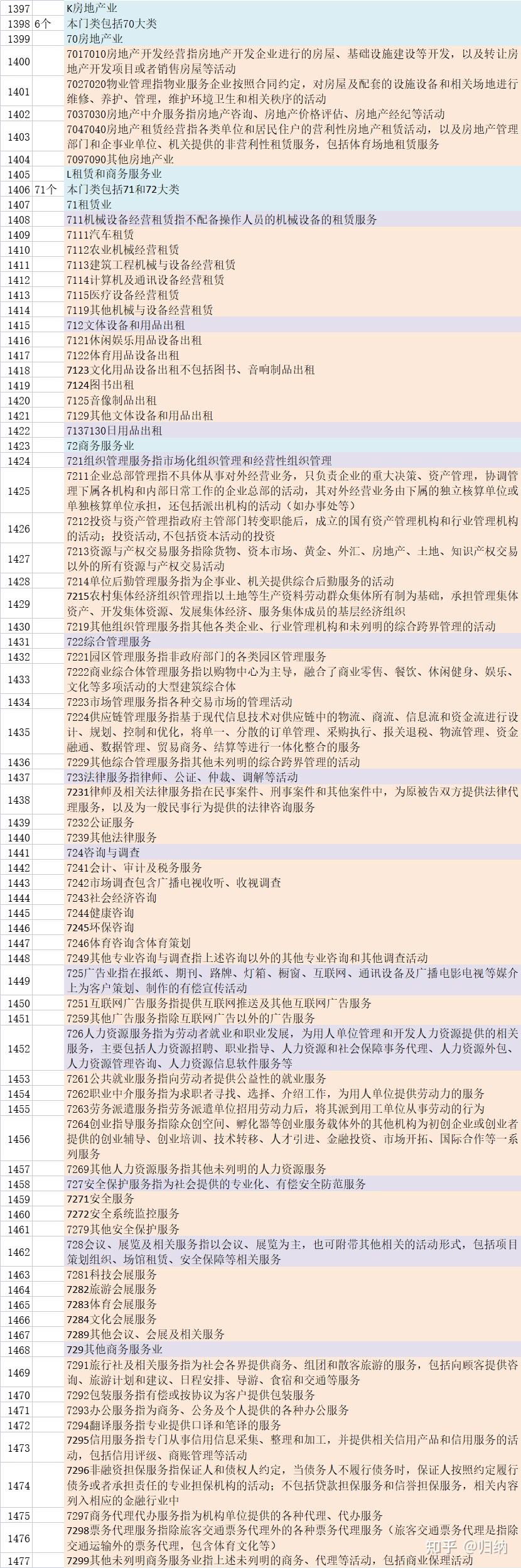 【归纳】行业20分类，97个中类，1800小类 - 知乎