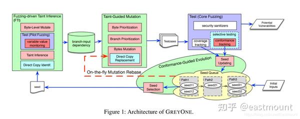 [论文阅读] 02.清华张超老师Fuzzing总结 - GreyOne: Discover Vulnerabilities with Data Flow Sensitive Fuzzing - 知乎