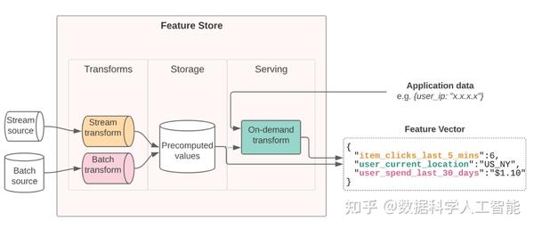 什么是特征平台（Feature Store）? - 知乎