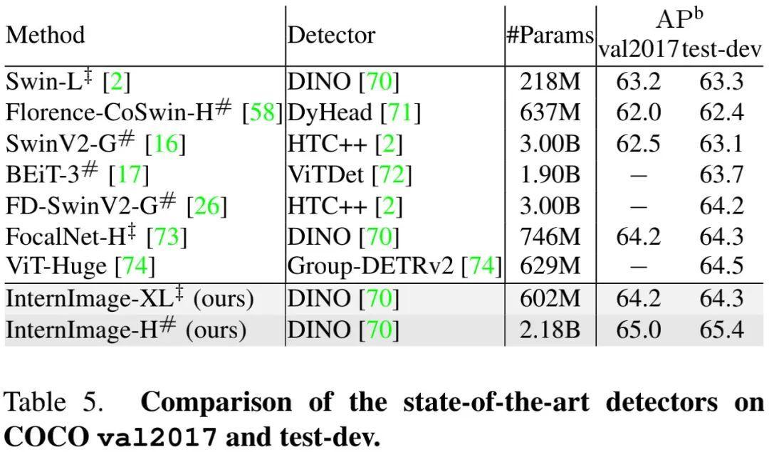 COCO新纪录65.4mAP！InternImage：注入新机制，扩展DCNv3，探索视觉大模型 - 知乎